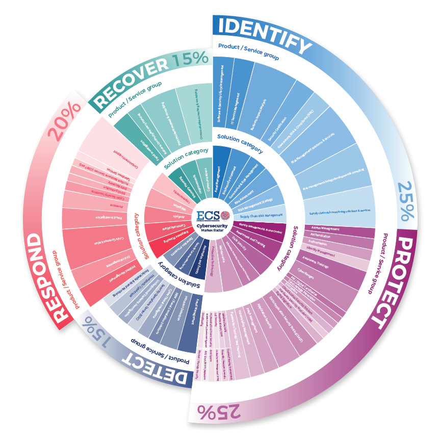 National Cybersecurity Portal